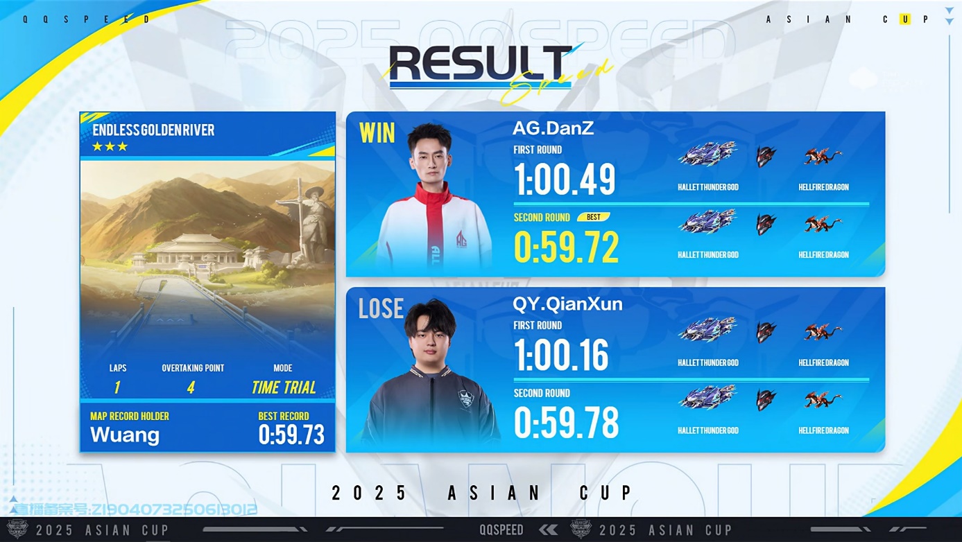 赛事中心 -【亚洲杯快讯】QY.QianXun逆风翻盘实现破发- QQ飞车手游 - 腾讯游戏